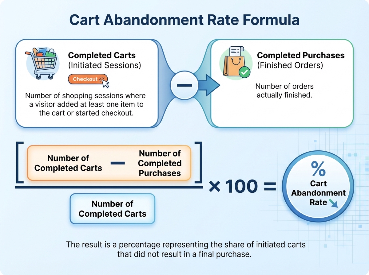 How to Reduce Shopping Cart Abandonment in WordPress